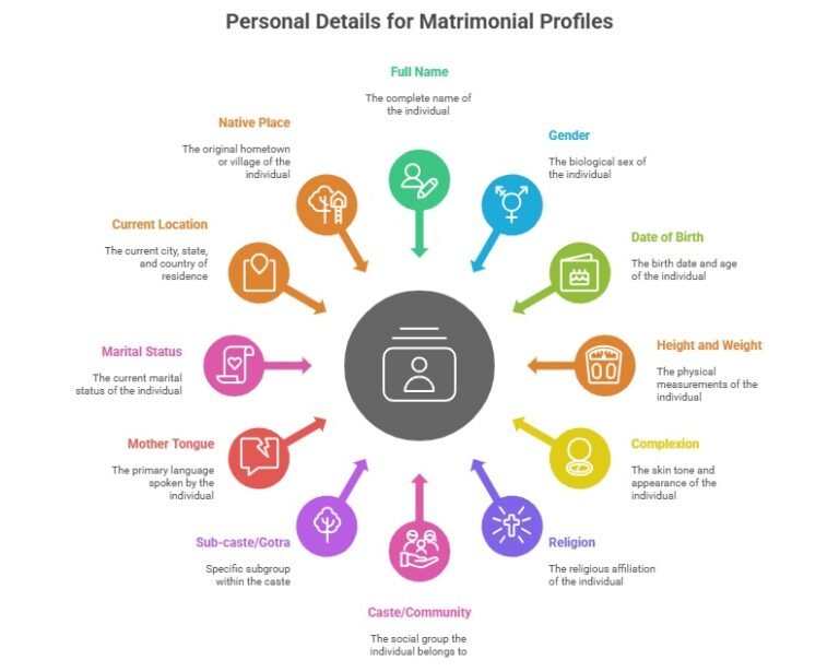 Download Free Marriage Biodata Format in Word - MarriageBiodata.in